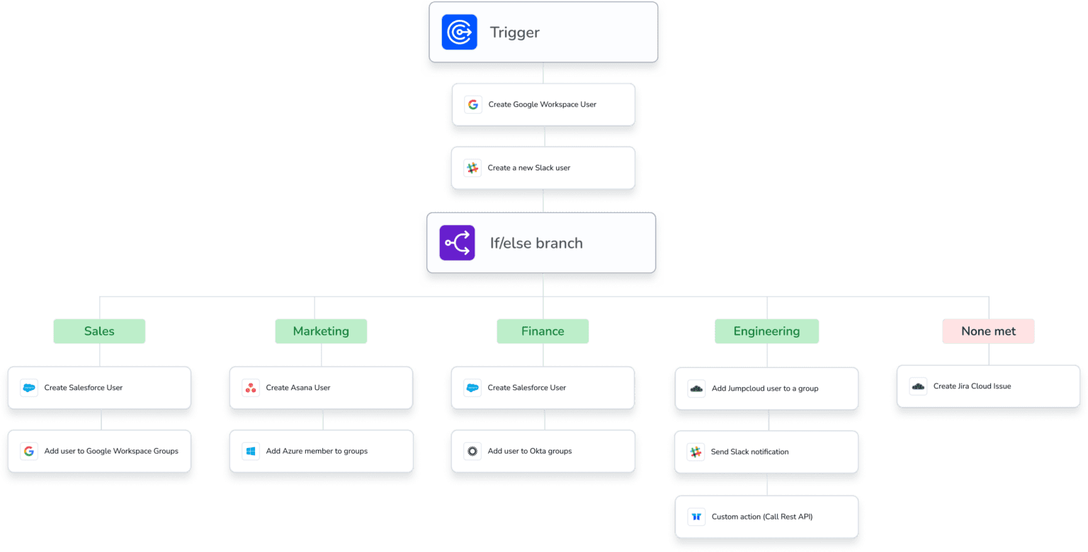 Onboarding, Department Based | Torii