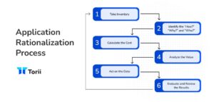 Application Rationalization: The Complete Guide | Torii