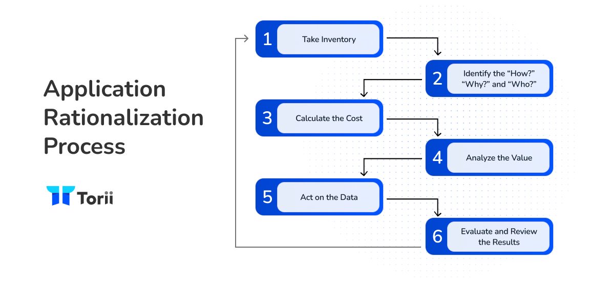 Application Rationalization The Complete Guide Torii