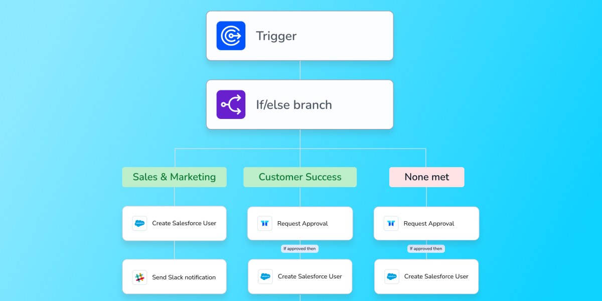 SaaS-Ops Starter Kit: Five Workflows for IT Operations | Torii